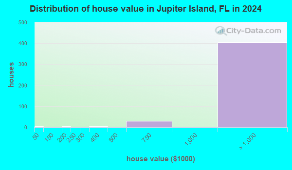 Jupiter Island, Florida (FL 33455) profile: population, maps, real ...