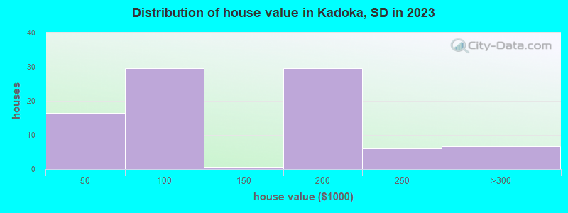 Kadoka, SD (South Dakota) Houses, Apartments, Rent, Mortgage Status ...