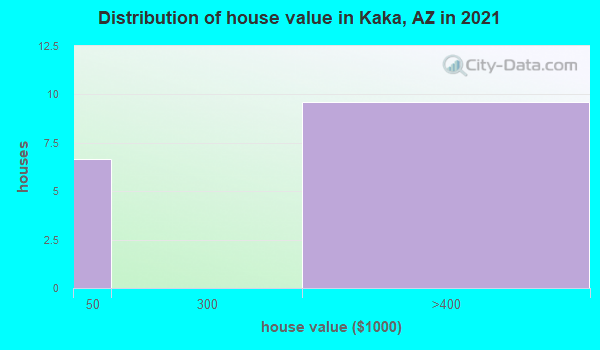 Kaka, Arizona (AZ) profile: population, maps, real estate, averages ...
