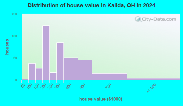 Kalida, Ohio (OH 45853) profile: population, maps, real estate ...