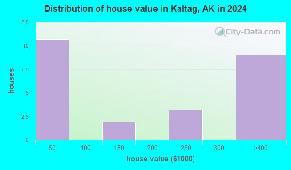 Kaltag, Alaska (AK 99748) profile: population, maps, real estate ...