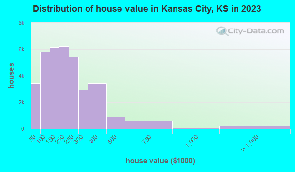 Kansas City, Kansas (KS) profile: population, maps, real estate ...