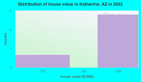 Katherine, Arizona (AZ) profile: population, maps, real estate ...