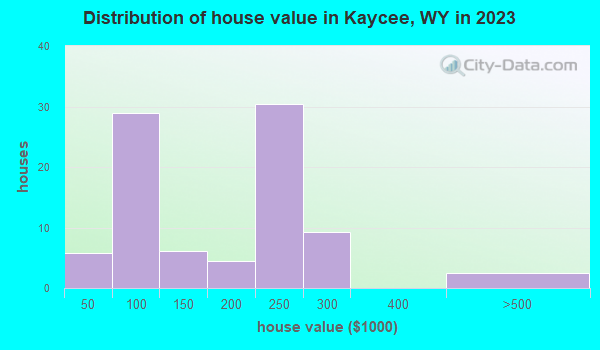 Kaycee, Wyoming (WY 82639) profile: population, maps, real estate ...