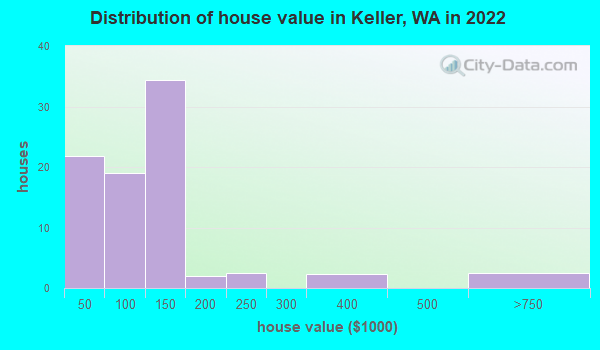Keller, Washington (WA 99140) profile: population, maps, real estate ...