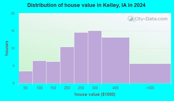 Kelley, Iowa (IA 50134) profile: population, maps, real estate ...