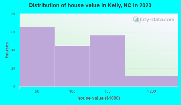 Kelly, North Carolina (NC 28448) profile: population, maps, real estate ...
