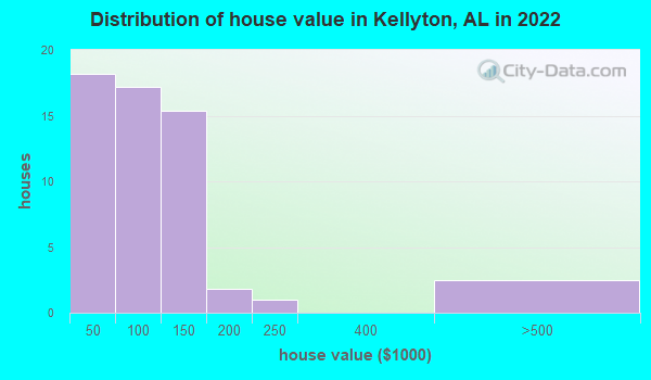 Kellyton, Alabama (AL) profile: population, maps, real estate, averages ...