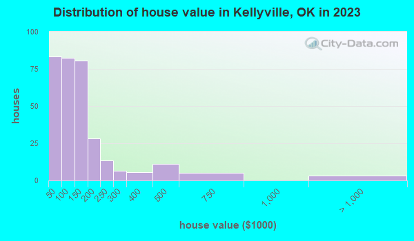 Kellyville, Oklahoma (OK 74039) profile: population, maps, real estate ...