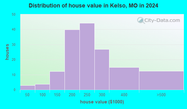 Kelso, Missouri (MO 63758) profile: population, maps, real estate ...