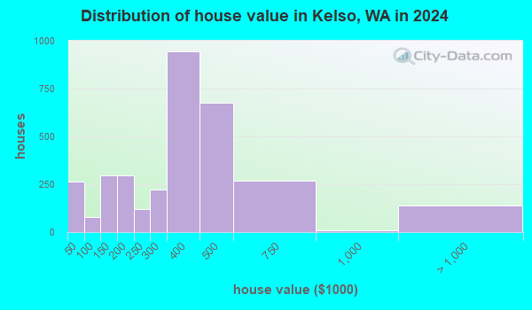 Kelso, Washington (WA 98632) profile: population, maps, real estate ...