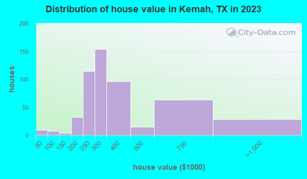 Kemah, Texas (TX 77565) profile: population, maps, real estate ...
