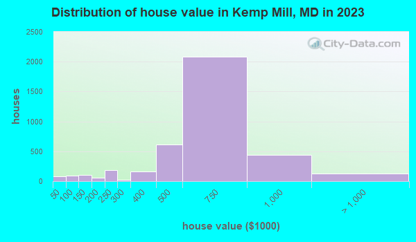 Kemp Mill, Maryland (MD 20901) profile: population, maps, real estate ...