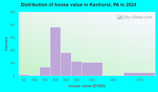 Kenhorst, Pennsylvania (PA 19607) profile: population, maps, real ...
