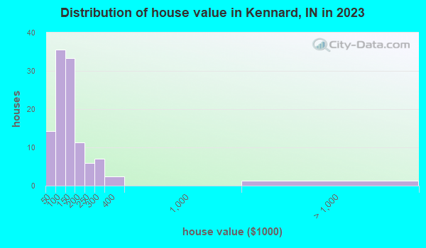 Kennard, Indiana (IN 47351) profile: population, maps, real estate ...