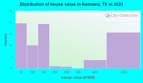 Kennard, Texas (TX 75847) profile: population, maps, real estate ...