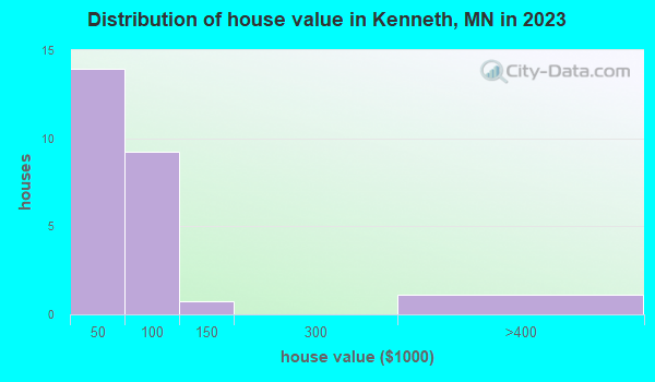 Kenneth, Minnesota (MN 56147) profile: population, maps, real estate ...