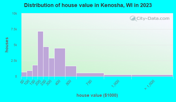 Kenosha, WI (Wisconsin) Houses, Apartments, Rent, Mortgage Status, Home ...