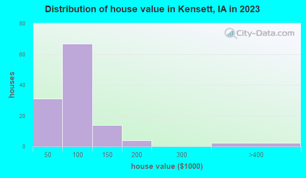 Kensett, Iowa (IA 50448) profile: population, maps, real estate ...
