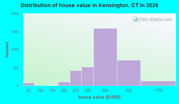 Kensington, Connecticut (CT 06037) profile: population, maps, real ...