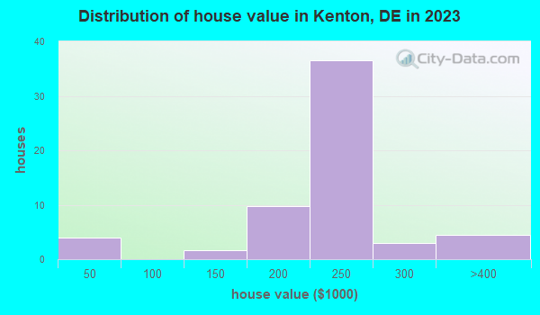 Kenton, Delaware (DE 19955) profile: population, maps, real estate ...