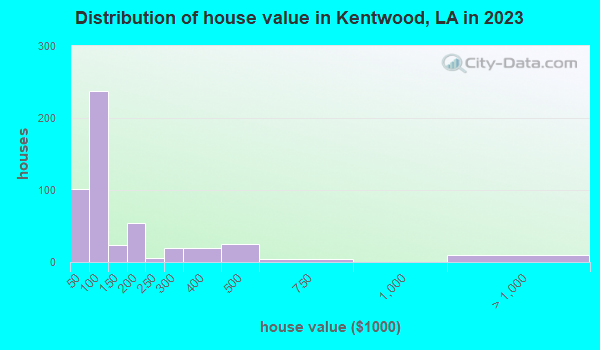 Kentwood, Louisiana (LA 70444) profile: population, maps, real estate ...