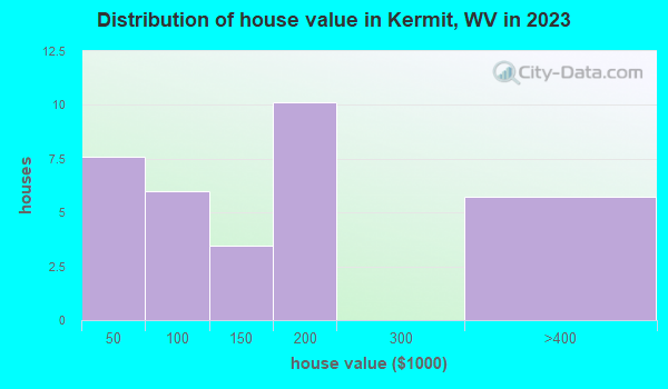 Kermit, West Virginia (WV 25674) profile: population, maps, real estate ...