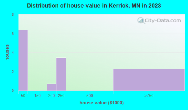 Kerrick, Minnesota (MN 55756) profile: population, maps, real estate ...