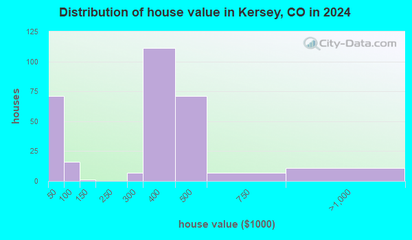 Kersey, Colorado (CO 80644) profile: population, maps, real estate ...