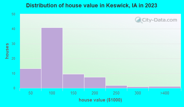 Keswick, Iowa (IA 50136) profile: population, maps, real estate ...