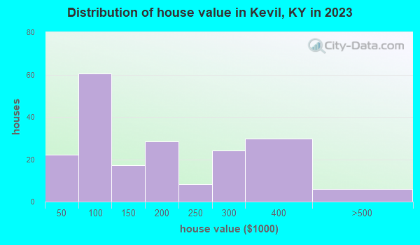Kevil, Kentucky (KY 42053) profile: population, maps, real estate ...