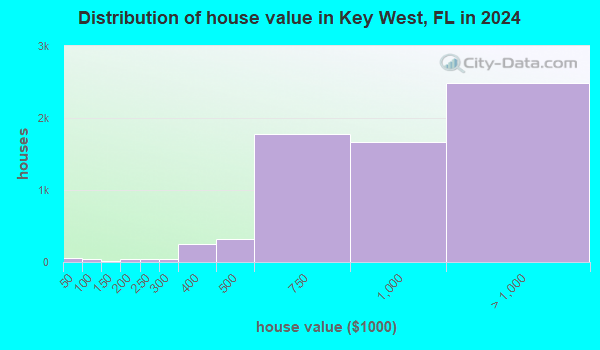 Key West, Florida (FL 33040) profile: population, maps, real estate ...