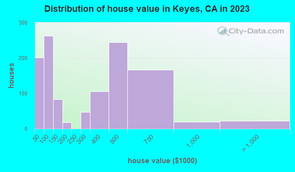 Keyes, California (CA 95328, 95382) profile: population, maps, real ...