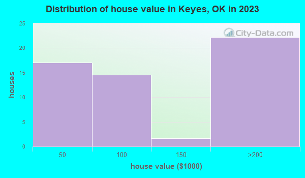 Keyes, Oklahoma (OK 73947) profile: population, maps, real estate ...