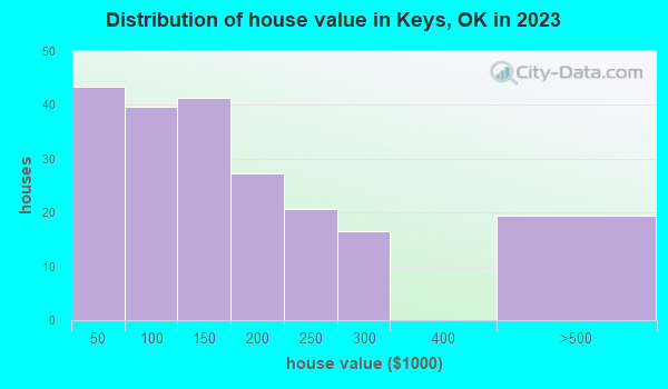Keys, Oklahoma (OK 74451) profile: population, maps, real estate ...