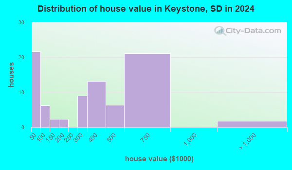 Keystone, South Dakota (SD 57751) profile: population, maps, real ...