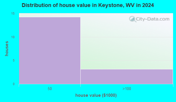 Keystone, West Virginia (WV 24868) profile: population, maps, real ...