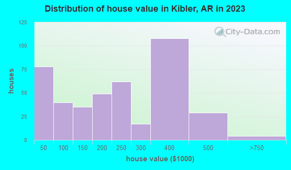Kibler, Arkansas (AR 72956) profile: population, maps, real estate ...