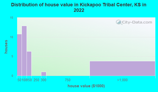 Kickapoo Tribal Center, Kansas (KS) profile: population, maps, real ...