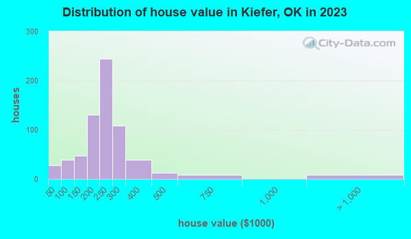 Kiefer, Oklahoma (OK 74041) profile: population, maps, real estate ...