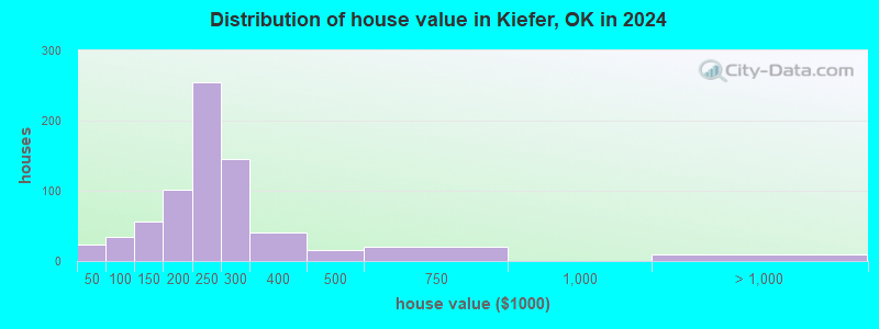 Kiefer, Oklahoma (OK 74041) profile: population, maps, real estate ...