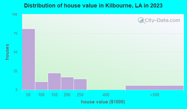 Kilbourne, Louisiana (LA 71253) profile: population, maps, real estate ...