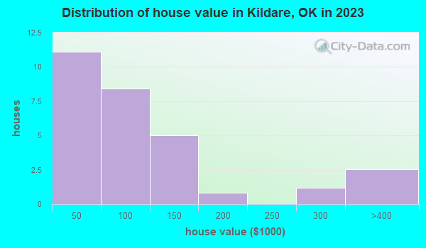 Kildare, Oklahoma (OK 74604) profile: population, maps, real estate ...