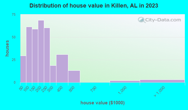 Killen, Alabama (AL 35645) profile: population, maps, real estate ...