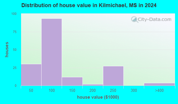Kilmichael, Mississippi (MS 39747) profile: population, maps, real ...