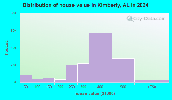 Kimberly, Alabama (AL 35091, 35180) profile: population, maps, real ...