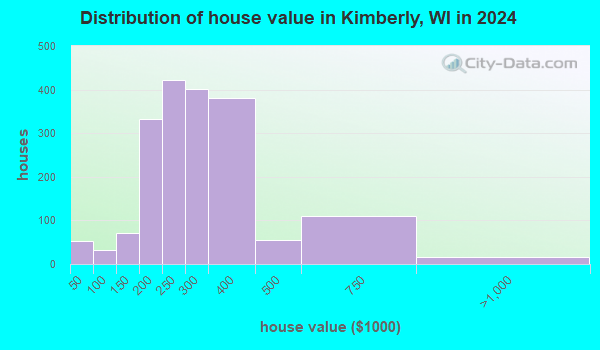 Kimberly, Wisconsin (WI 54136) profile: population, maps, real estate ...