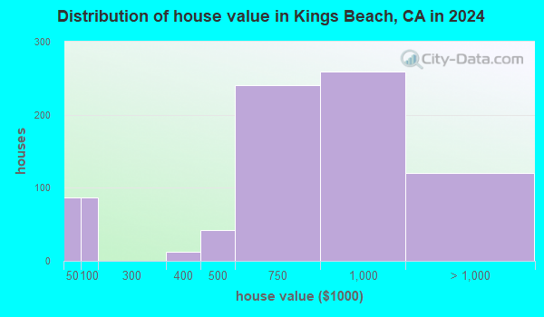 Kings Beach, California (CA 96143) profile: population, maps, real ...