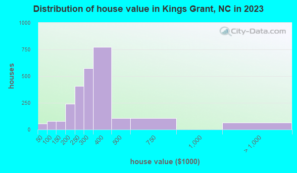 Kings Grant, North Carolina (NC 28405) profile: population, maps, real ...