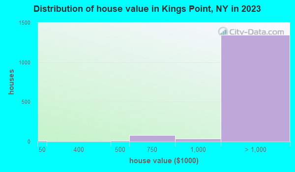 Kings Point, New York (NY 11024) profile: population, maps, real estate ...